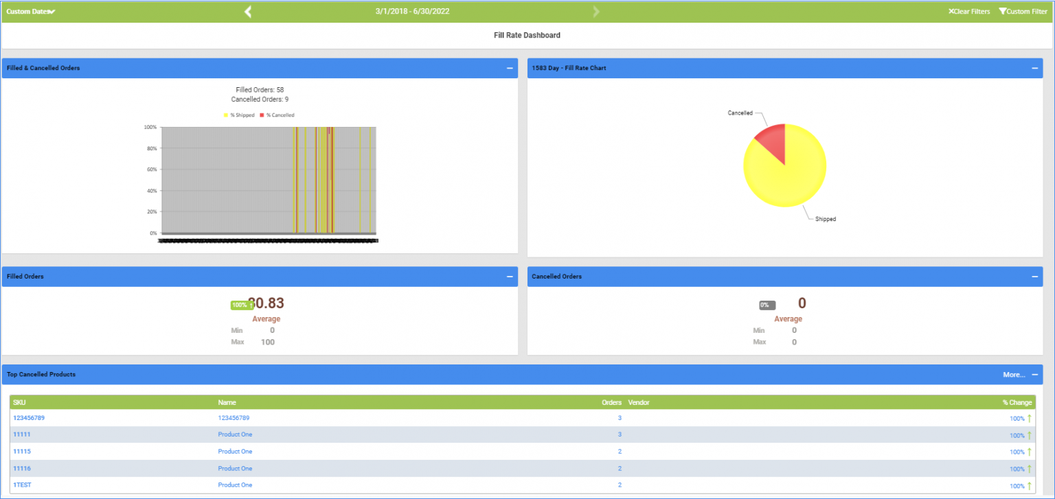 Fill Rate Dashboard - Sellercloud Help